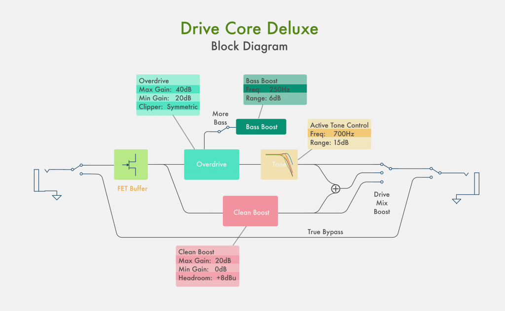 خرید پدال اوردرایو ناکس Nux Drive Core Deluxe - گیتار ایران